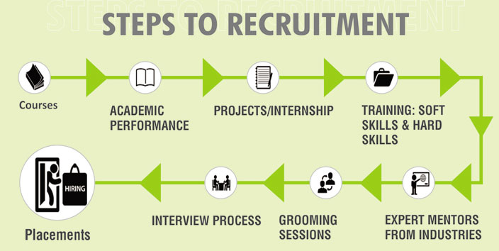 Placement Procedure & Activities| Maharani Girls College, Jaipur